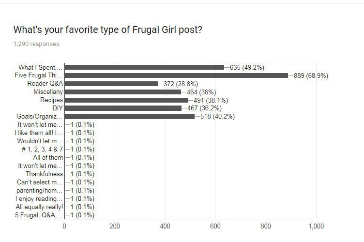 The 2017 survey results - The Frugal Girl